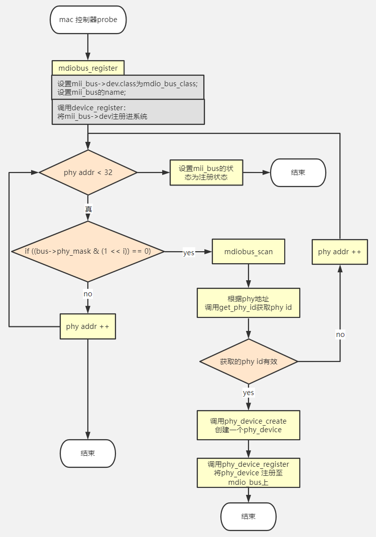 MDIO 总线介绍及注册 | 立创开发板技术文档中心